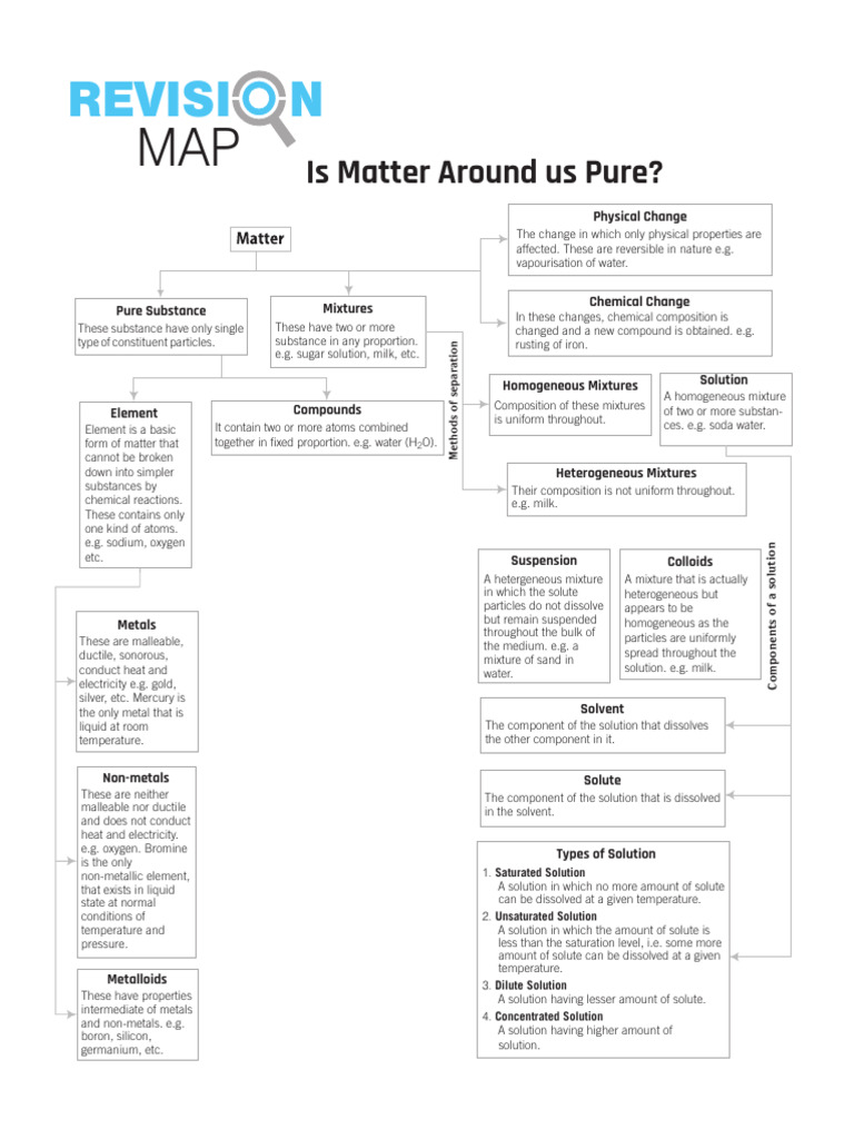 Revision-Map Chapter 2 | PDF | Mixture | Chemical Substances