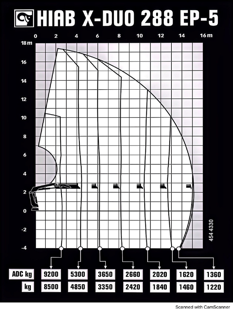 Tabla de Carga Hiab 288 | PDF