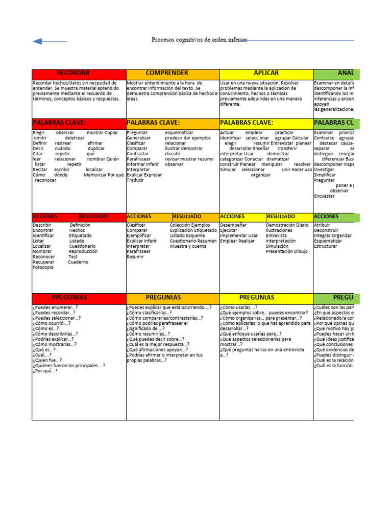 Taxonomia de Bloom Cuadrante Con Preguntas | PDF | Metodología de encuesta | Información