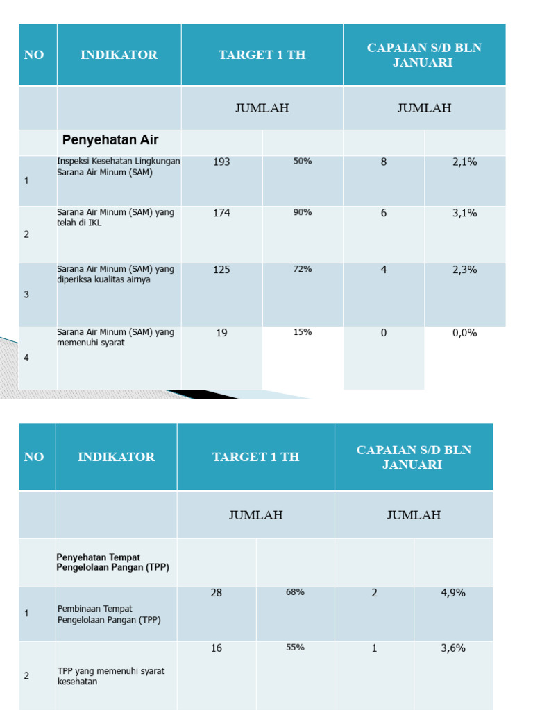 Capaian Kesling Januari 2024 | PDF