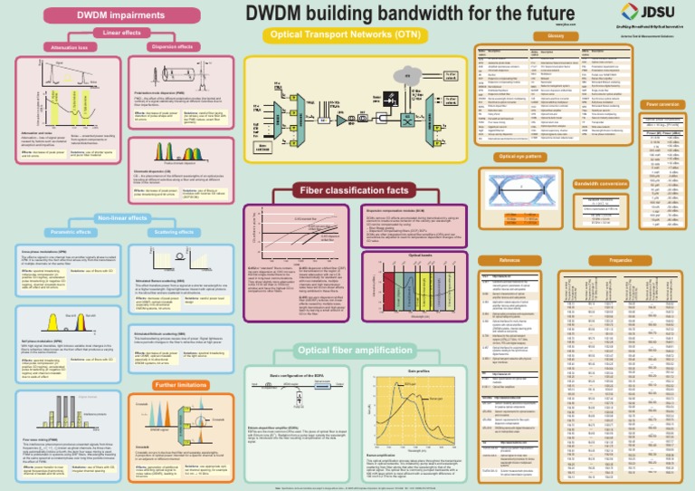 DWDM Poster | PDF | Wavelength Division Multiplexing | Dispersion (Optics)
