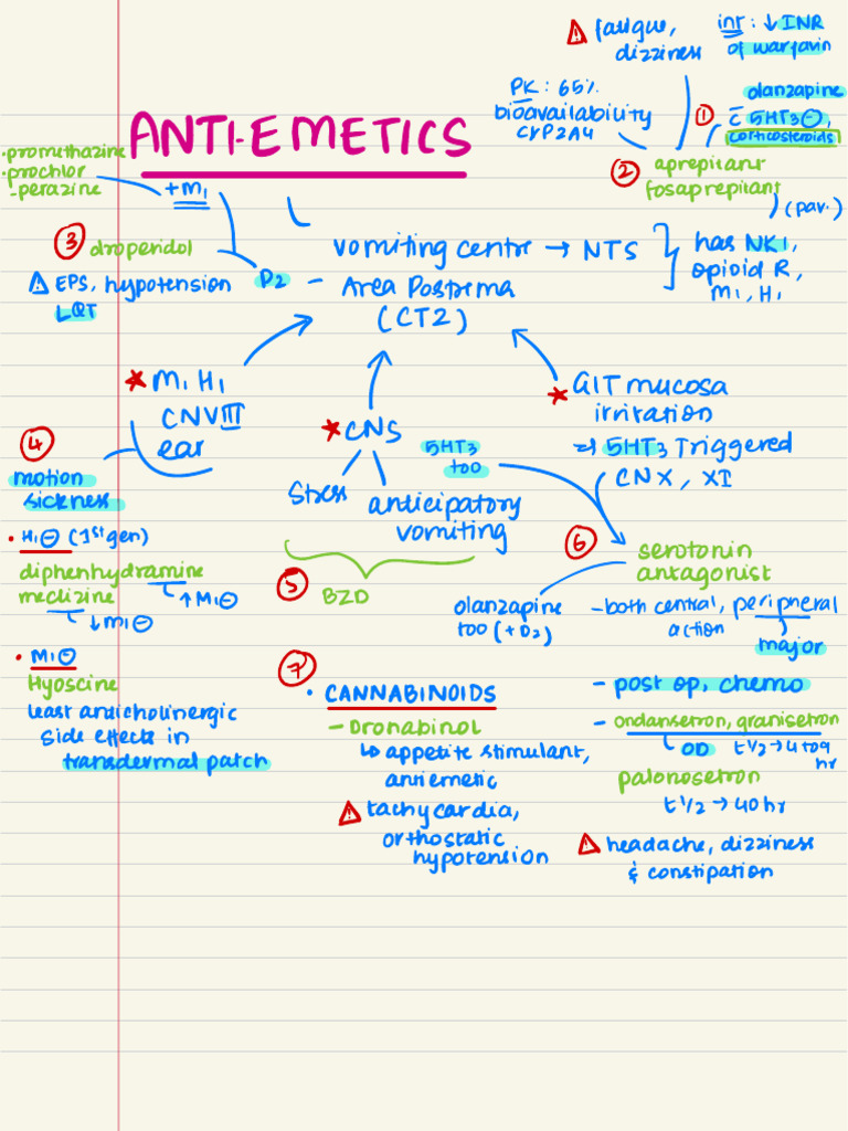 Anti Emetics | PDF | Vomiting | Pharmacology