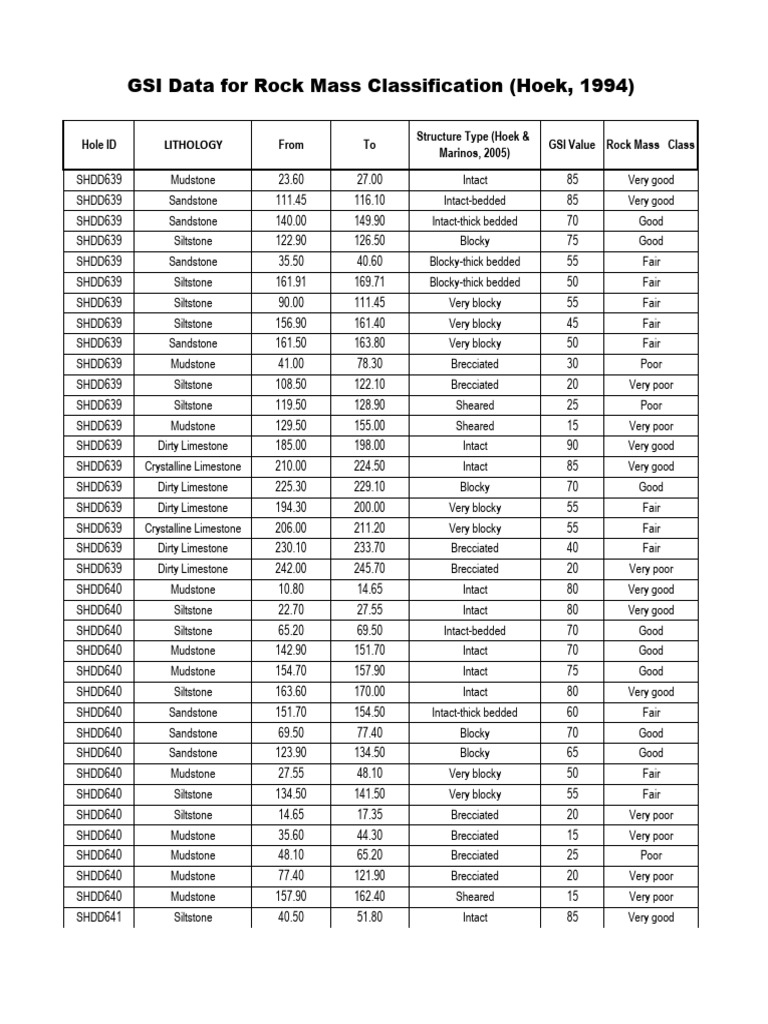 Rock Mass Classification Data Summary | PDF | Earth Sciences | Natural ...