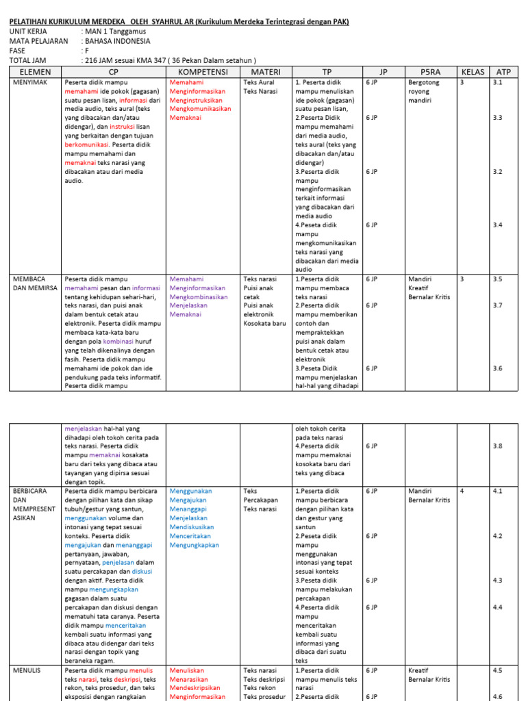 Modul Ajar - Kurme Terintegrasi DGN Pak by Syahrul Ar | PDF | Seni ...