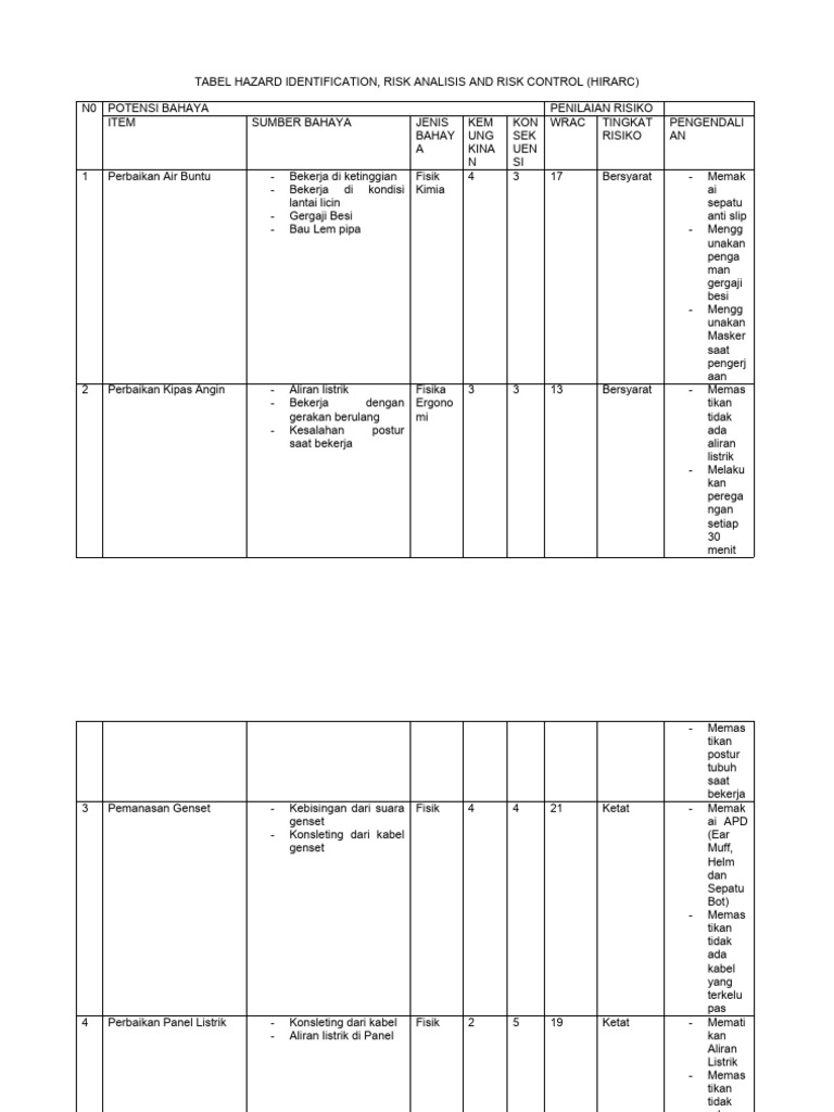 Tabel Hazard Identification | PDF