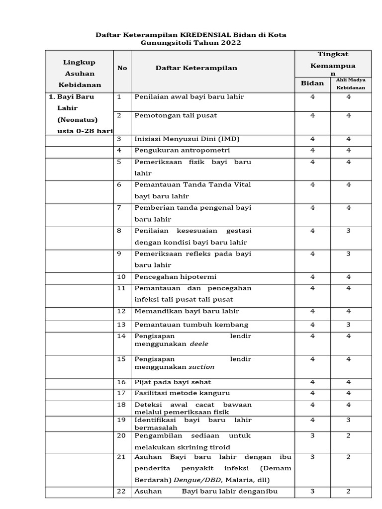 Daftar Keterampilan Kredensial Bidan | PDF