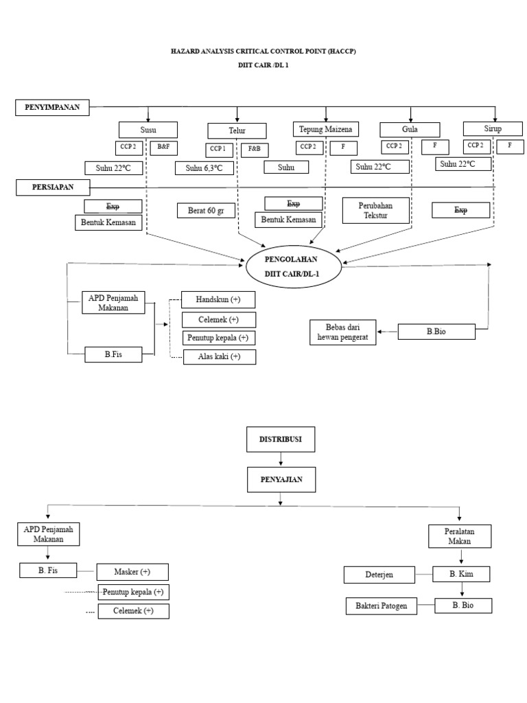 Hazard Analysis Critical Control Point | PDF