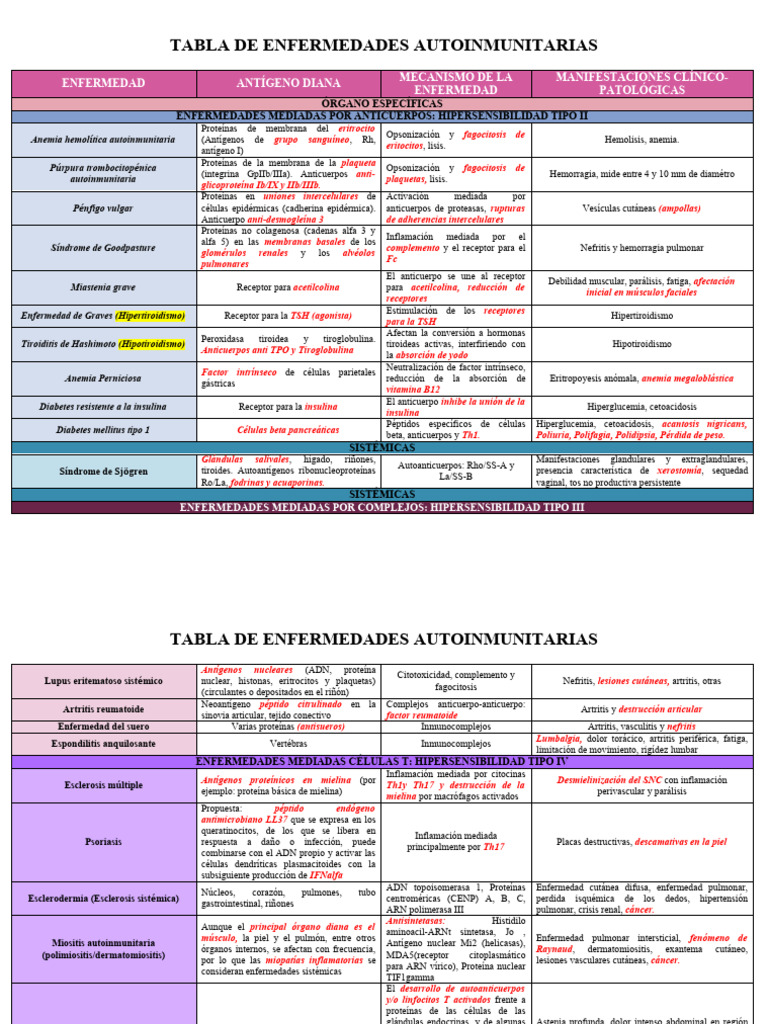 Tabla de Enfermedades Autoinmunitarias 24-1 | PDF | Anticuerpo | Hipertiroidismo