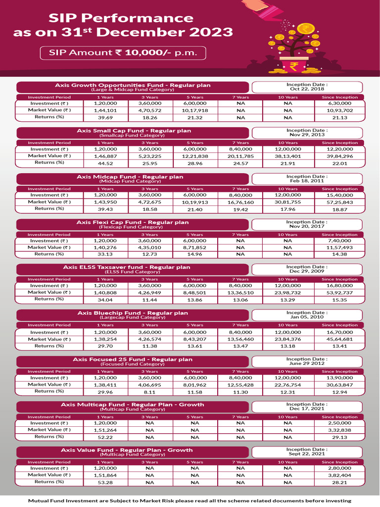 SIP Performance Schemes - Axis MF - December-3 | PDF | Investing ...