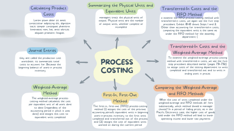 Mind Map Materi Process Costing Akuntansi Biaya - Muhamad Ravindra Pratama - 120410210022 ...