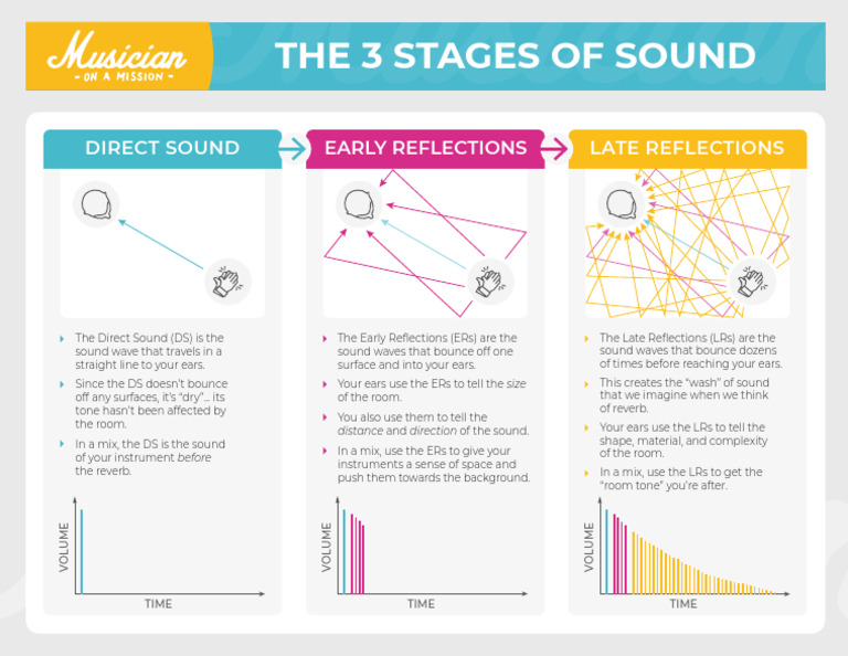 The 3 Stages of Sound | PDF | Language Arts & Discipline | Foreign ...