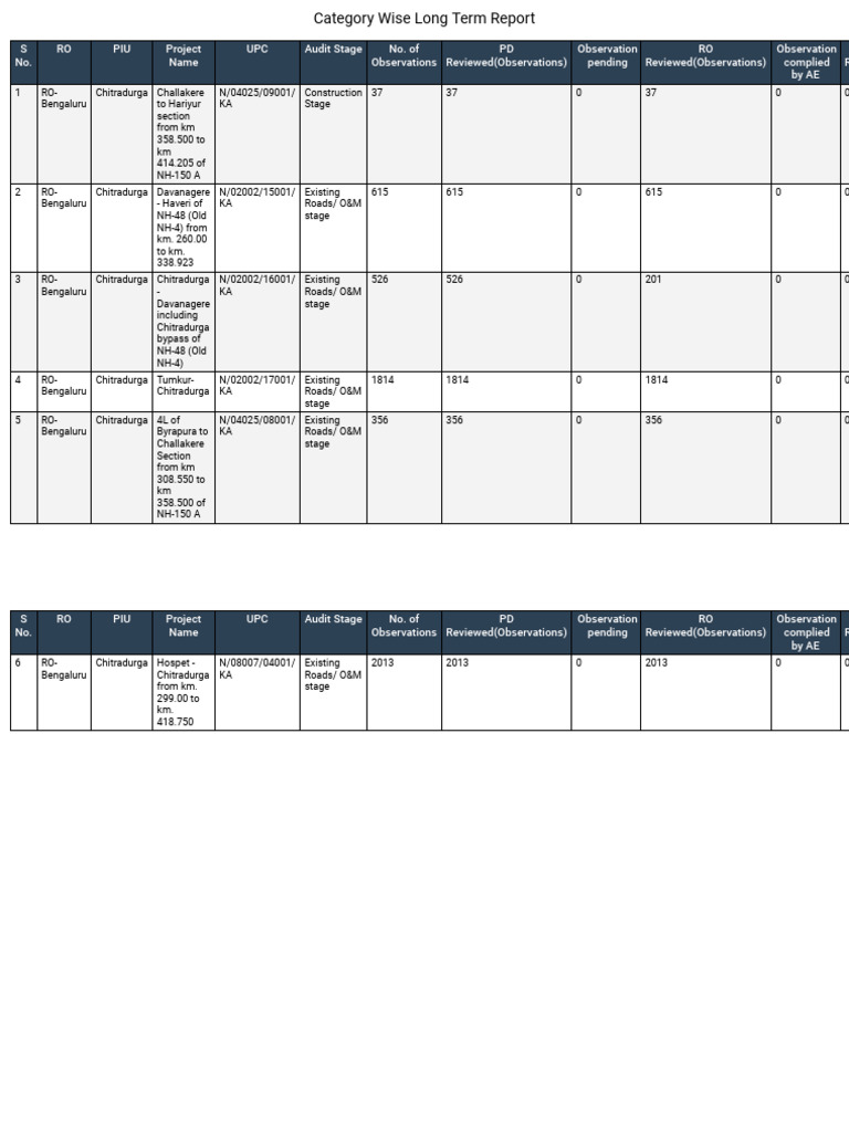 Category Wise Long Term Report | PDF