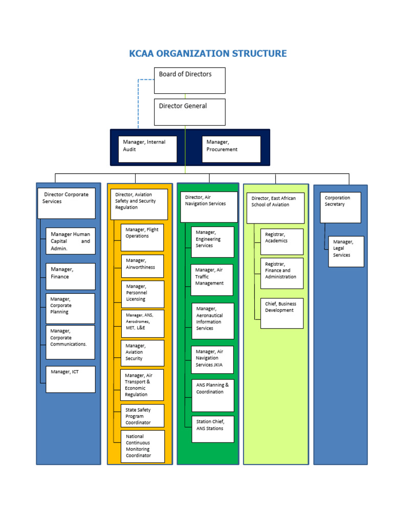 KCAA Organizational Structure Overview | PDF | Aeronautics | Transport