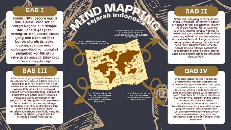 Mind Mapping Sejarah Demokrasi Indonesia | PDF