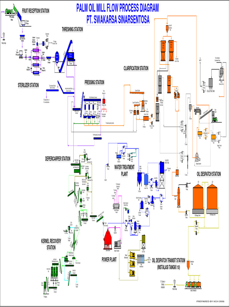 Flow Process CPO | PDF | Pump | Secondary Sector Of The Economy