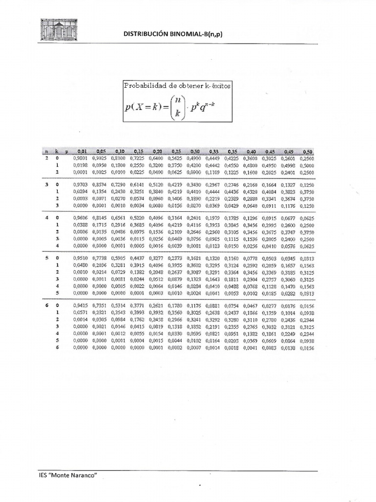 Tabla Distribución Binomial | PDF Tabla Distribución Binomial | PDF