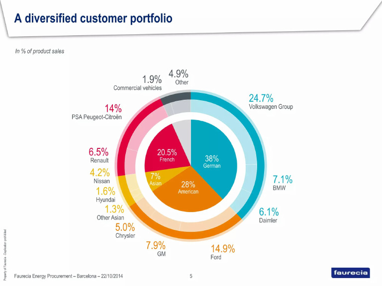 Case Study Energy Procurement Faurecia - 5 | PDF