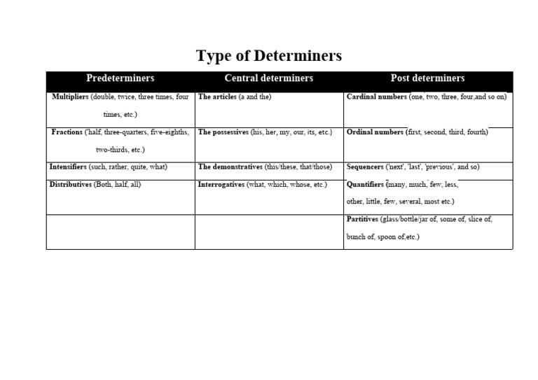 List of Determiners | PDF | Language Arts & Discipline