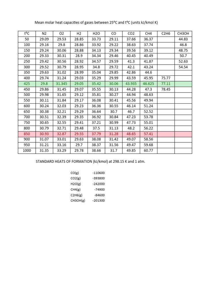 Steam Reformer Mass and Energy Balance - Thermo Data | PDF | Physical ...