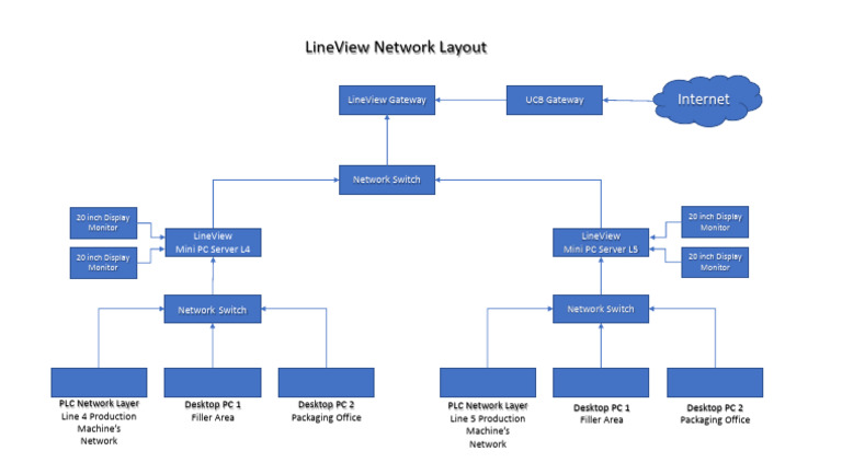 LineView Network Layout | PDF LineView Network Layout | PDF