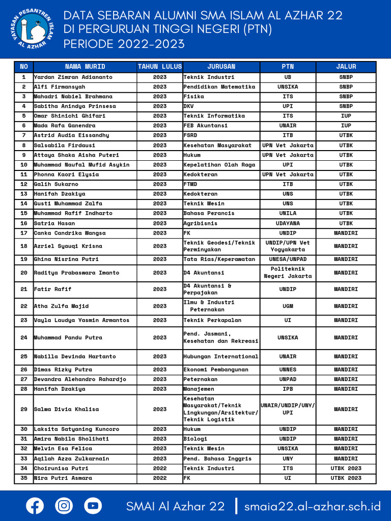Data Alumni SMAI Al Azhar 22 Cikarang | PDF