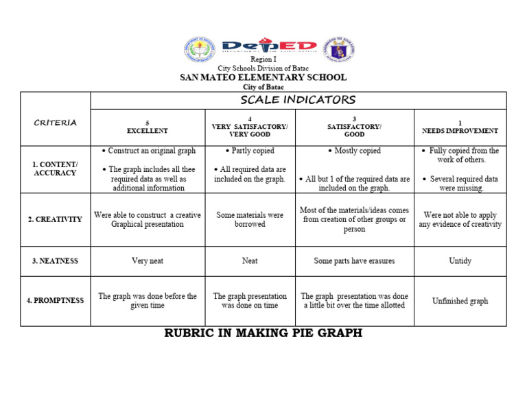 Rubric Making Pie Graph | PDF | Cognitive Science | Information Science