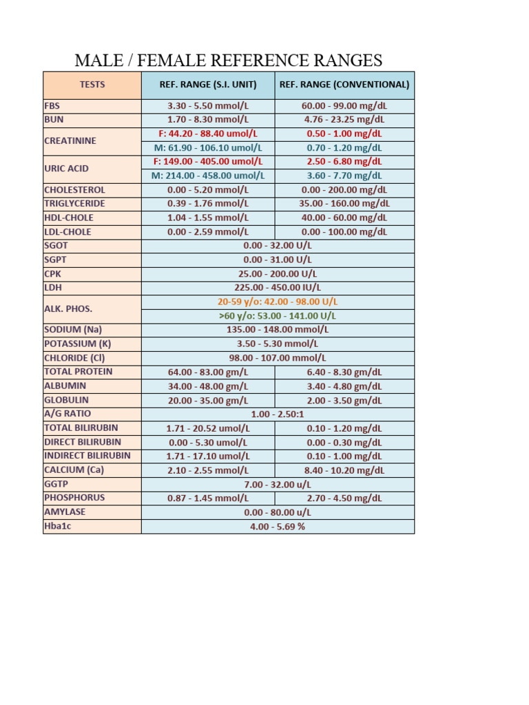 Chem Ref. Range - Controls | PDF | Cholesterol | Medical Specialties