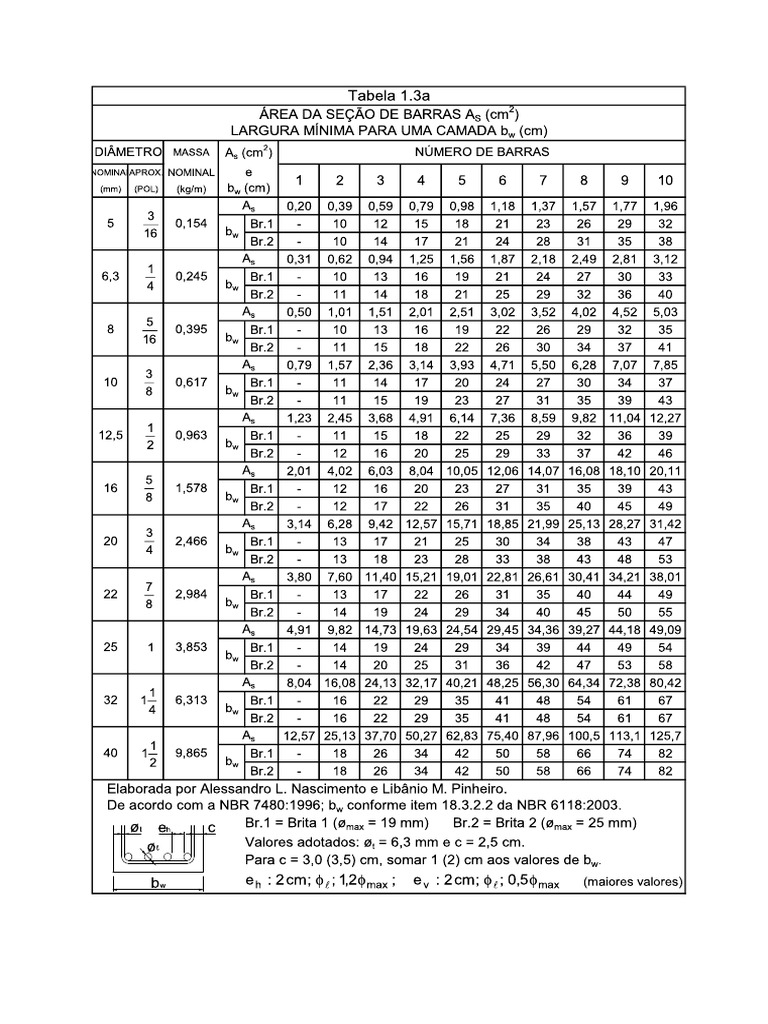 Tabela Área de Aço | PDF