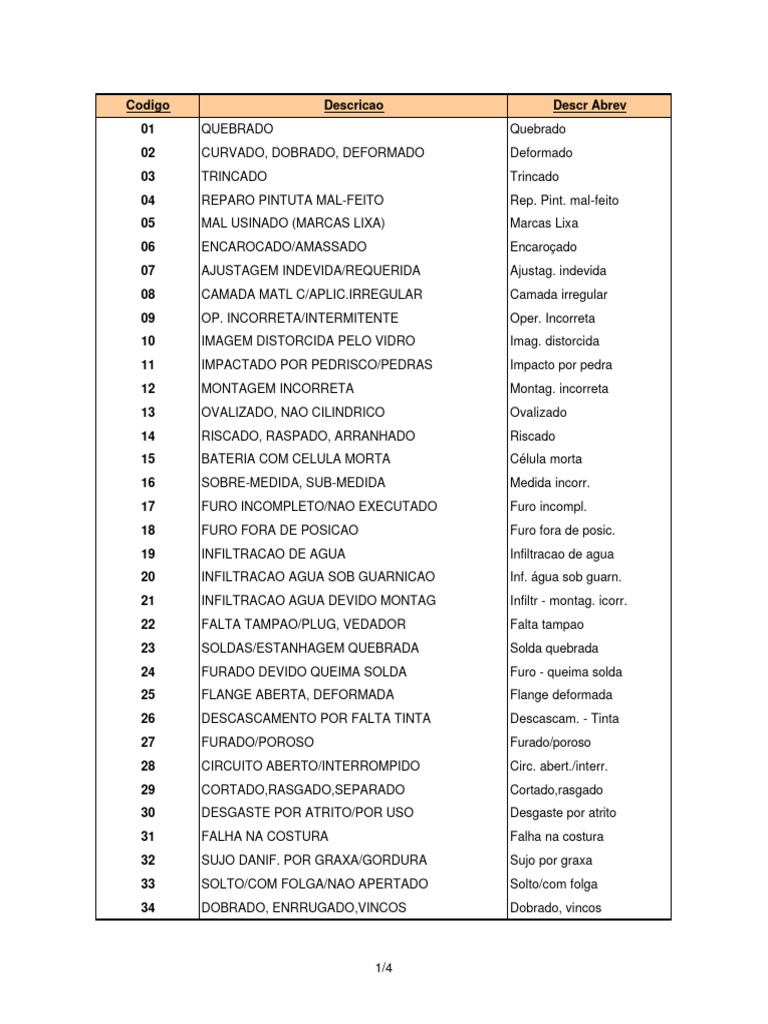 CODIGOS DE DEFEITO FORD | PDF | Materiais | Ciências Físicas