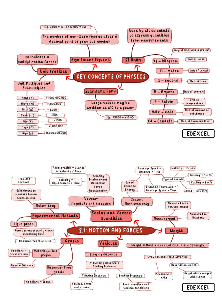 Edexcel GCSE Physics Mind Maps | PDF | Nuclear Physics | Neutron