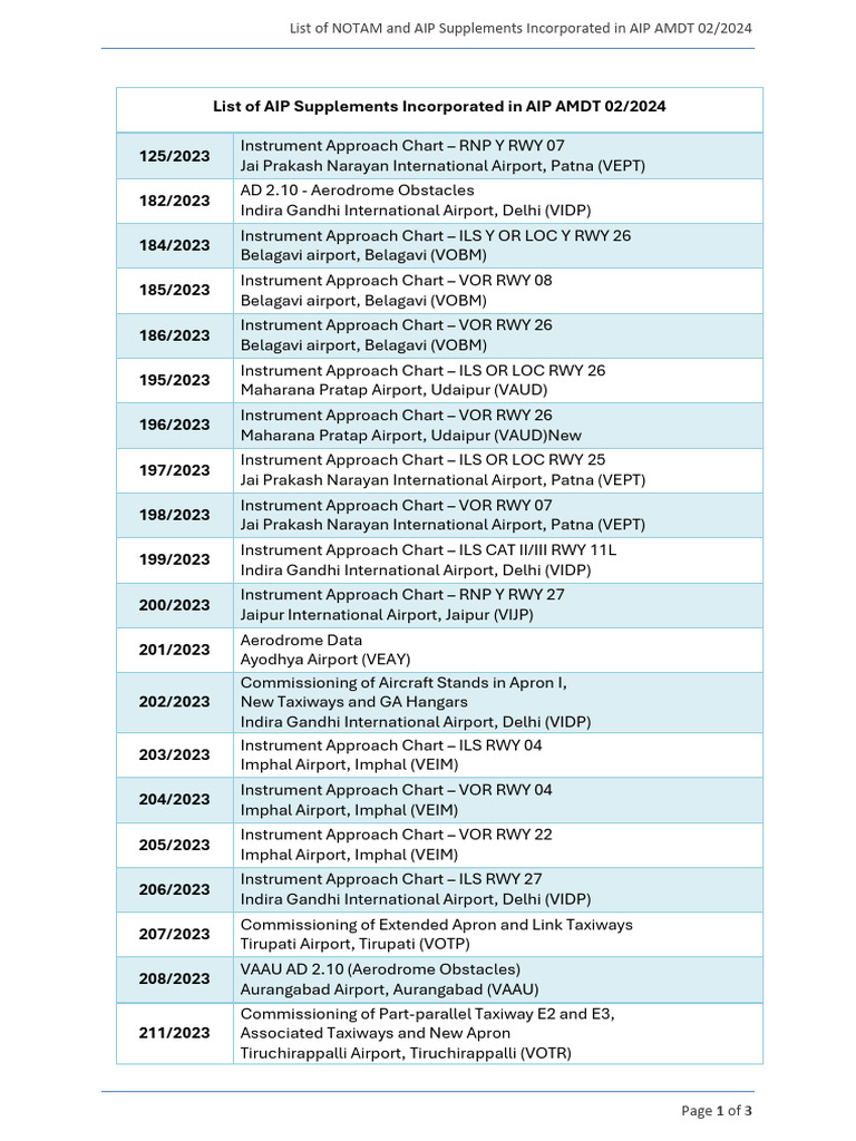 List of AIP Supplements and NOTAM Incorporated in AIP AMDT 022024 | PDF ...
