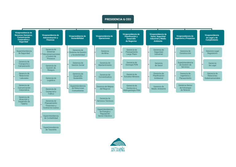 Organigrama Antamina 2022 | PDF | Sustentabilidad | Minería