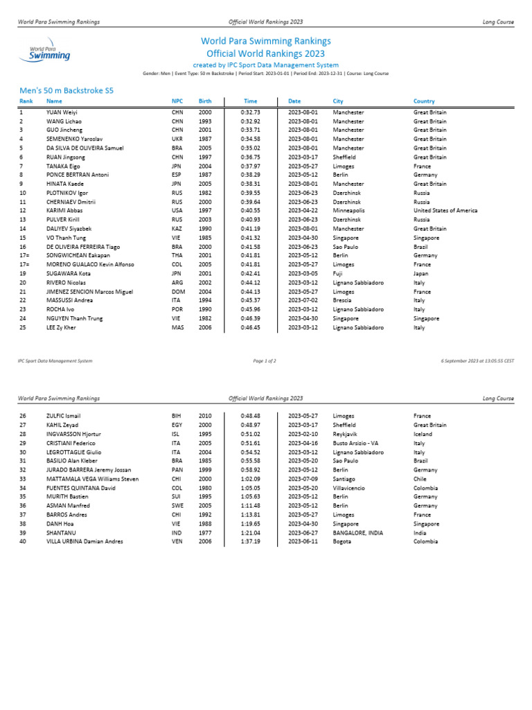 World Ranking 50M Backstroke S5 | PDF | Swimming World Ranking 50M Backstroke S5 | PDF | Swimming