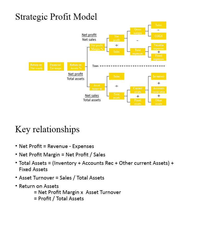 Strategic Profit Model Explained | PDF | Revenue | Net Income