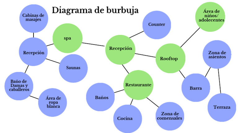 Diagrama de burbujas | PDF