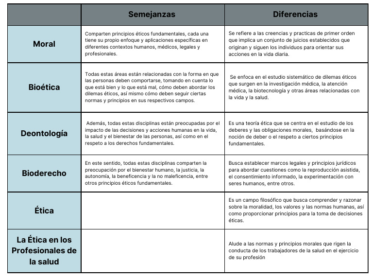 Cuadro Comparativo de Bioetica | PDF | Bioética Cuadro Comparativo de Bioetica | PDF | Bioética