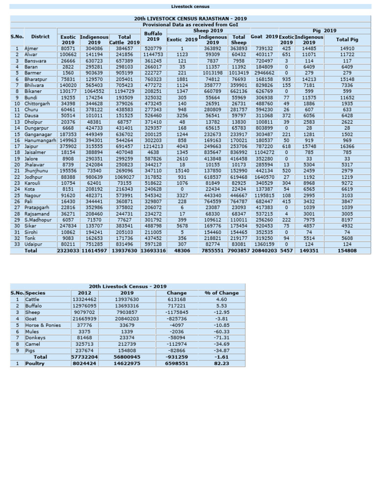 Animal Census Rajasthan 2019 Data | PDF | Livestock | Food Industry