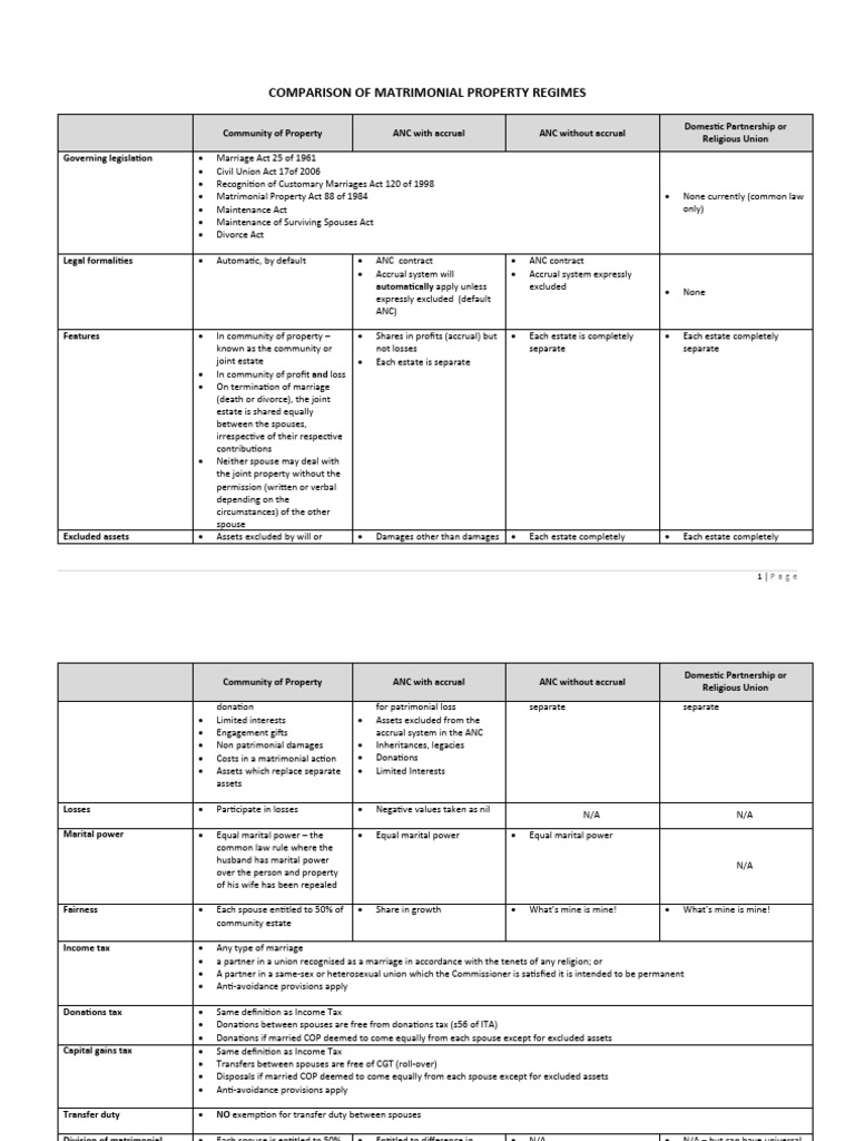 Matrimonial Property Regimes Comparison | PDF | Marriage | Inheritance Tax