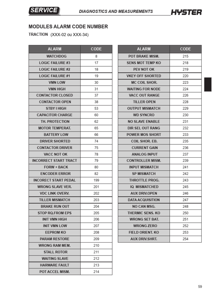 Falhas - Códigos - Node | PDF | Electrical Engineering | Manufactured Goods