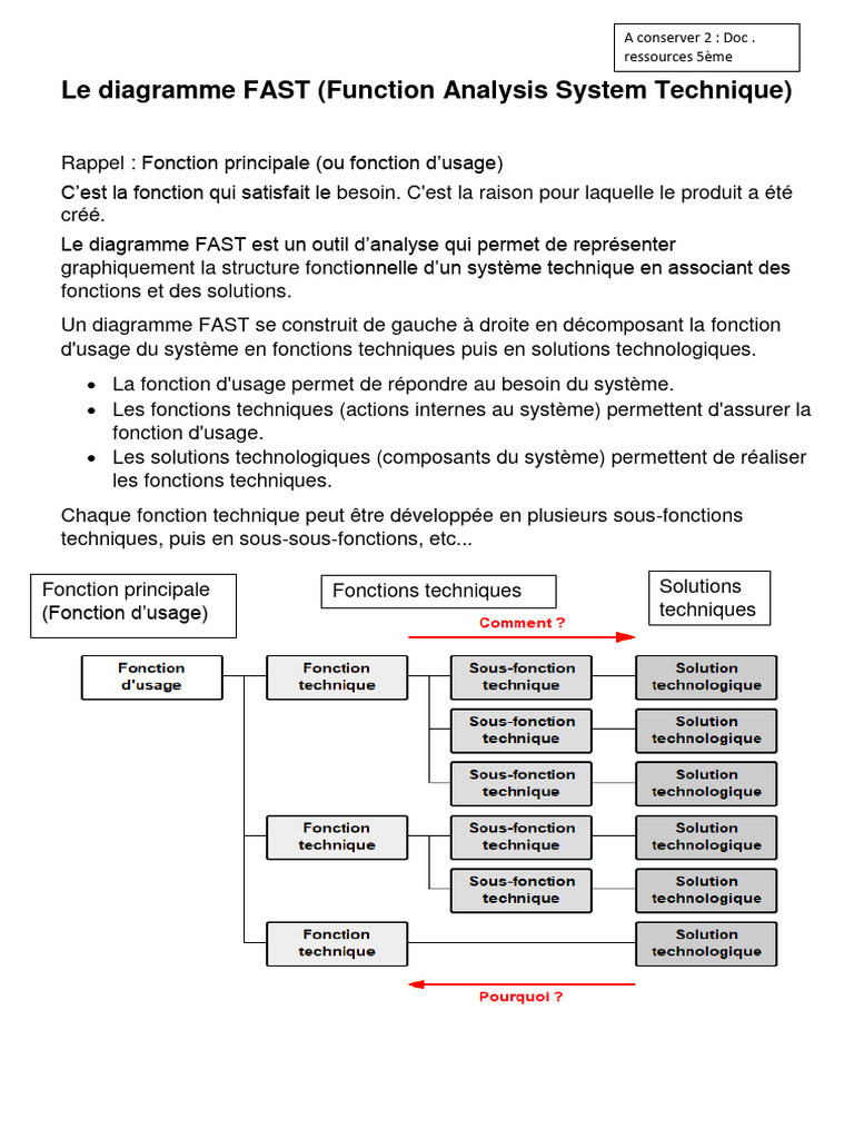 Introduction au diagramme FAST | PDF | Technologie et ingénierie