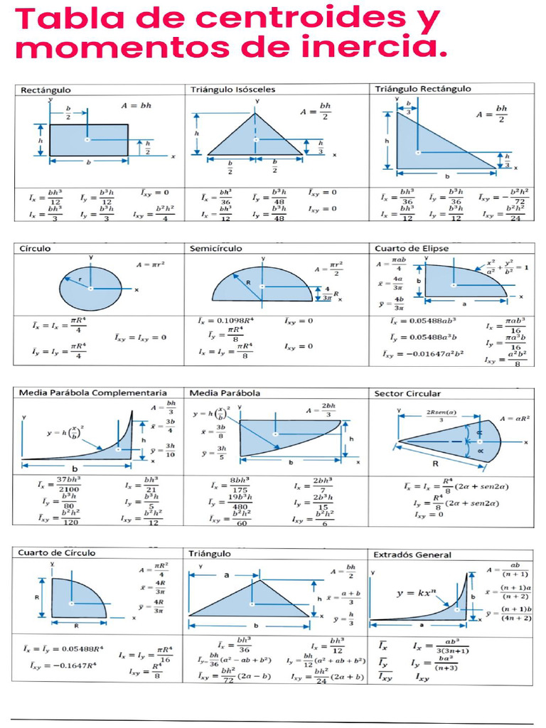 Tabla Centroides | PDF | Geometría Elemental | Geometría del plano euclidiano