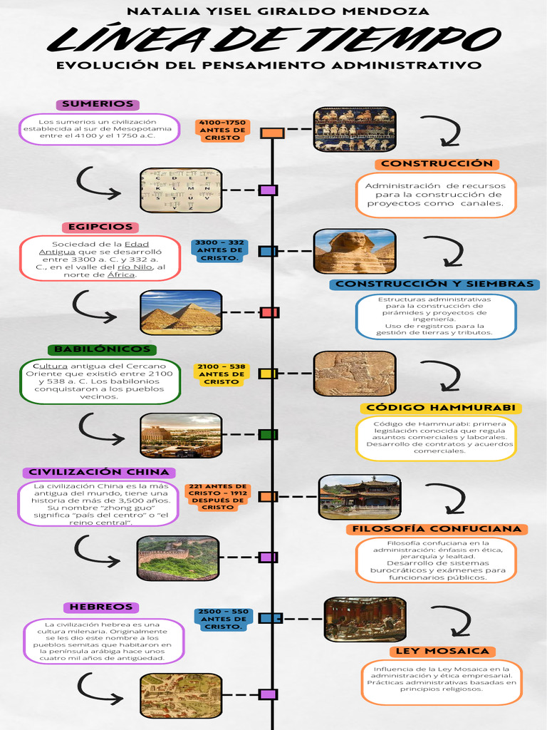 Infografia Línea Del Tiempo Evolución de Admin y Las Civilizaciones ...