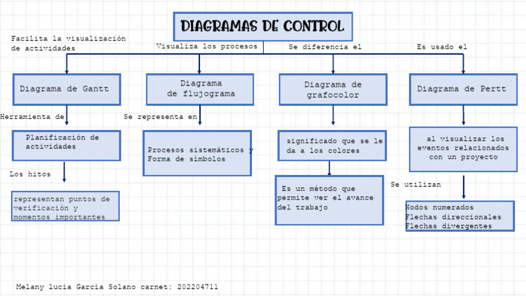 Mapa Conceptual Procesos Tecnicos | PDF
