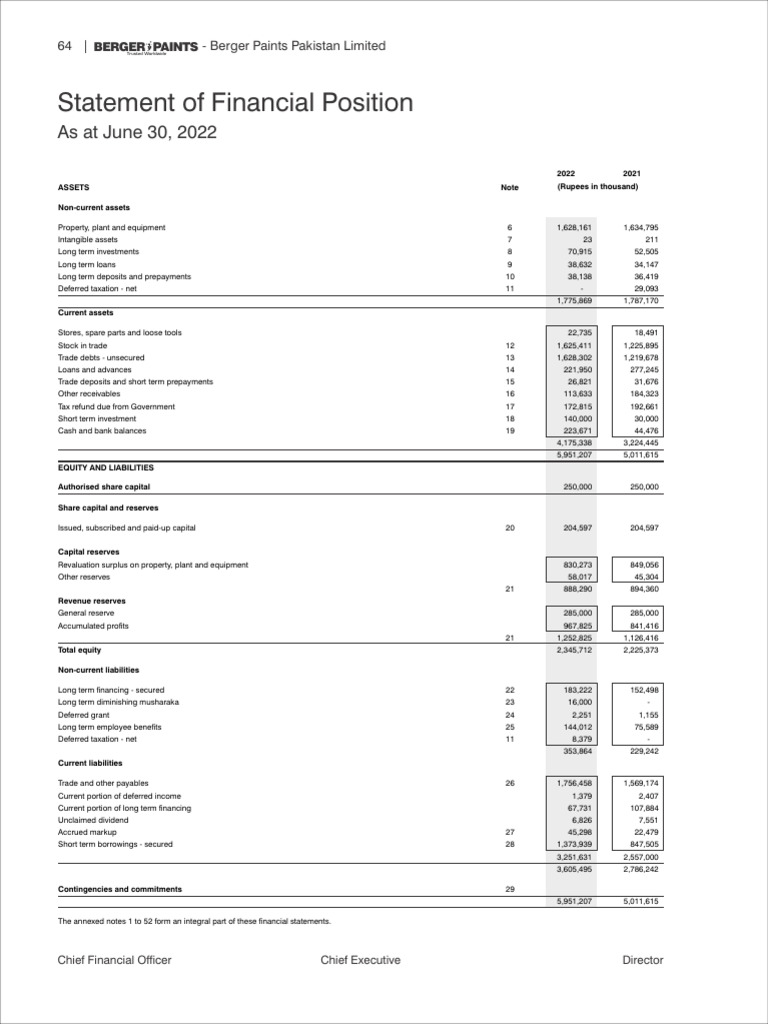 Statement of Financial Position Statement of Profit or Loss: As at June ...