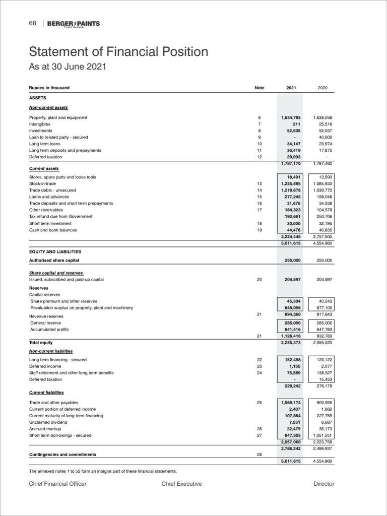 Statement of Financial Position Statement of Profit or Loss: As at 30 ...