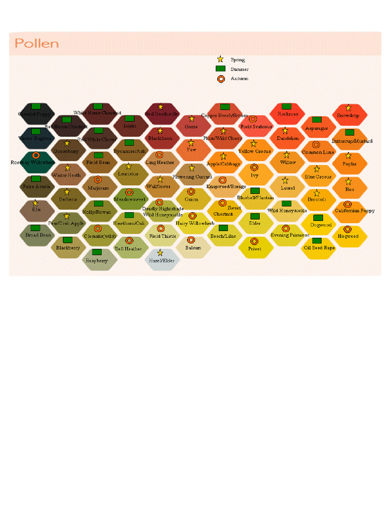 Pollen Chart | PDF