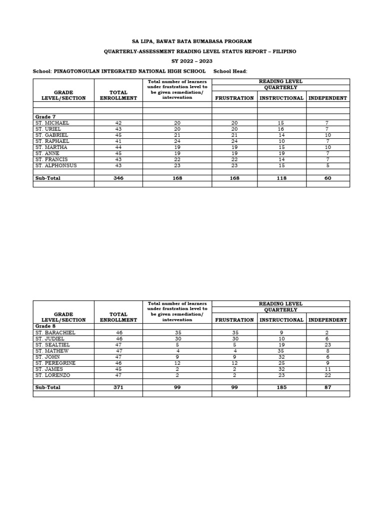 Quarterly Assessment Learners Under Frustration Level Reading ...