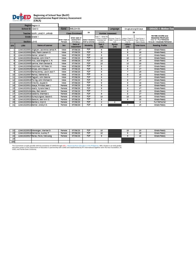 Grade 1 CRLA Assessment Summary | PDF | Psycholinguistics | Behavior ...