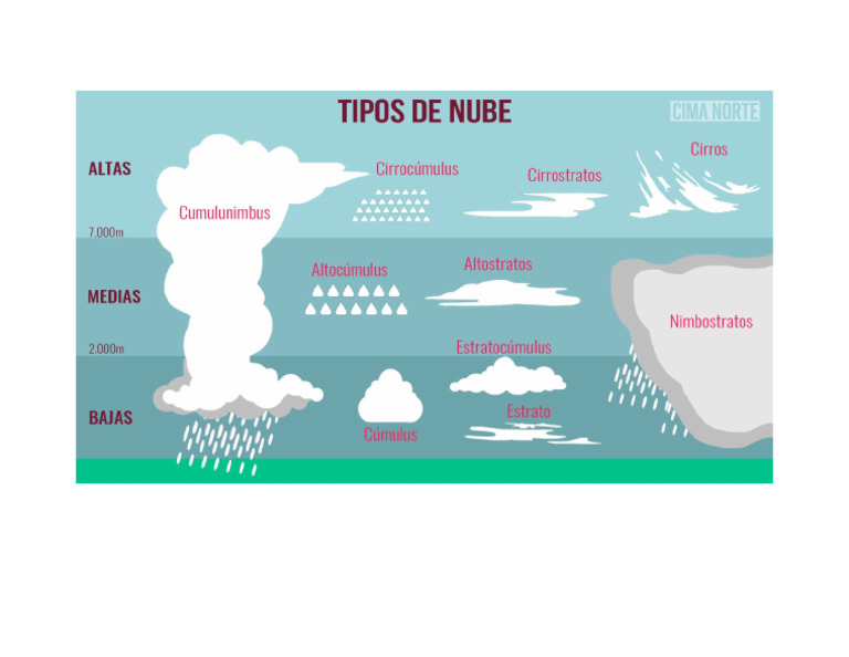 CLASIFICACION DE NUBES | PDF