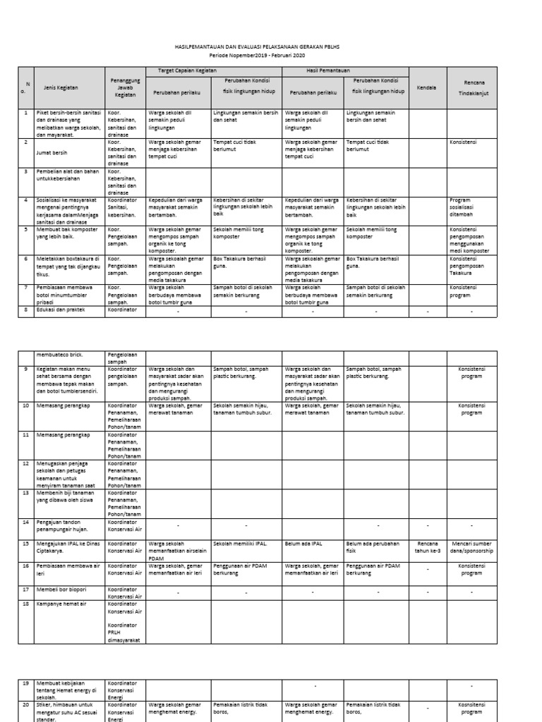 A. Tabel Pelaksanaan Pemantauan Dan Evaluasi PBLHS Februari 2019-2020 | PDF